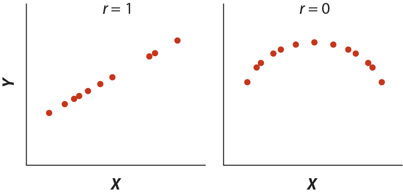 Correlation between numerical variables