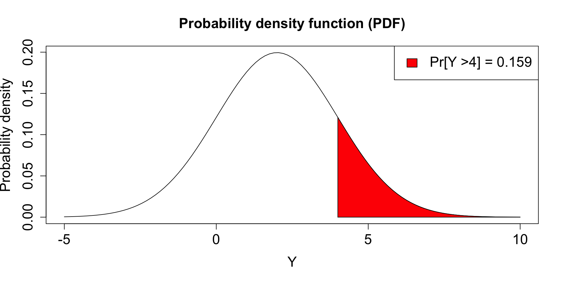 The normal distribution